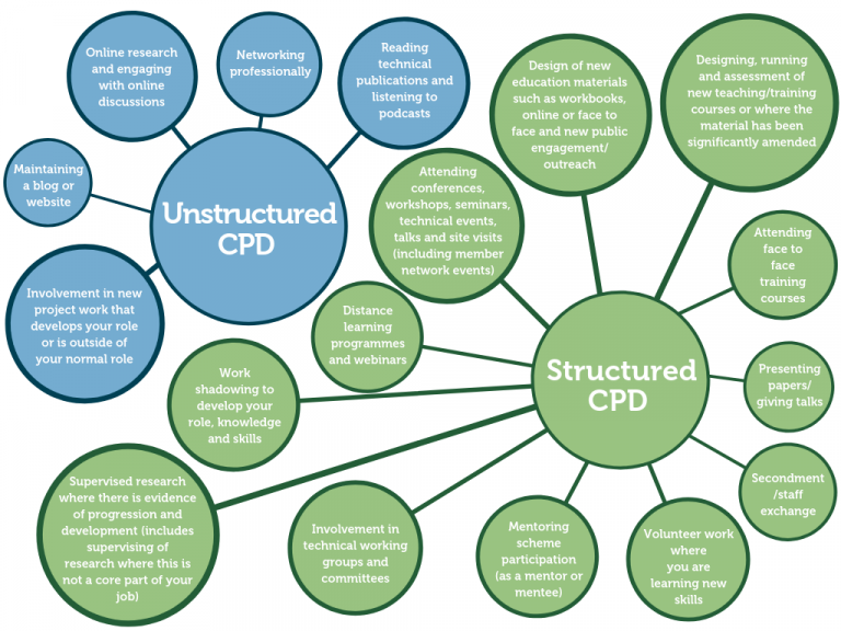 Planning and Recording your CPD | CIEEM