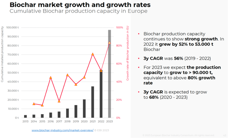 Biochar-based Carbon Sequestration: Opportunities, Challenges and the ...