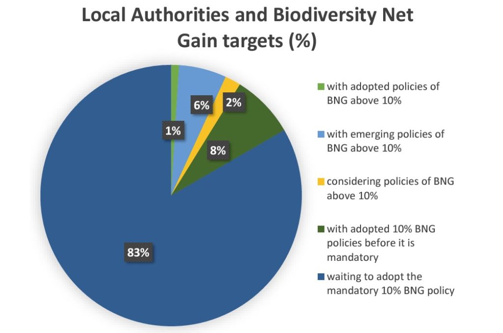 New Briefing Says 10% BNG is Not Enough | CIEEM