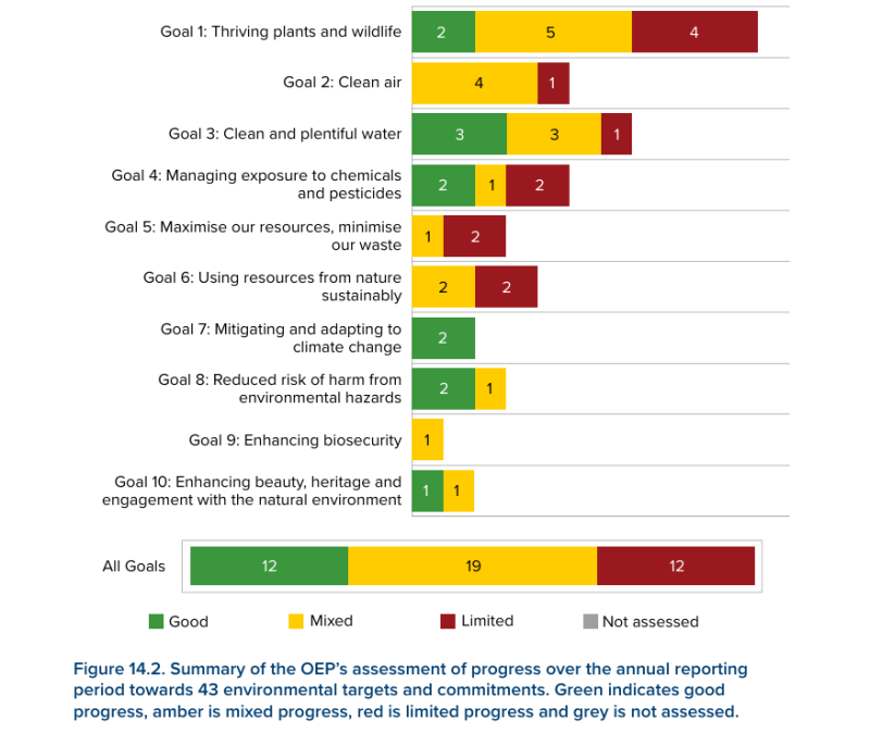 OEP report says Government largely off-track on Environment Act targets ...